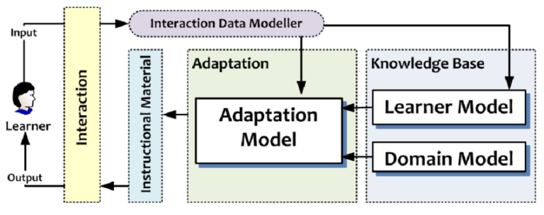 Adapting Teaching Styles for Virtual Environments